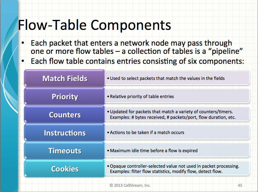 OpenFlow Overview - CellStream, Inc.