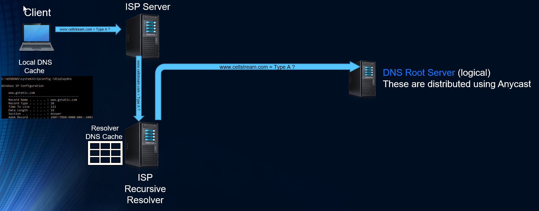 The DNS System In Depth - CellStream, Inc.