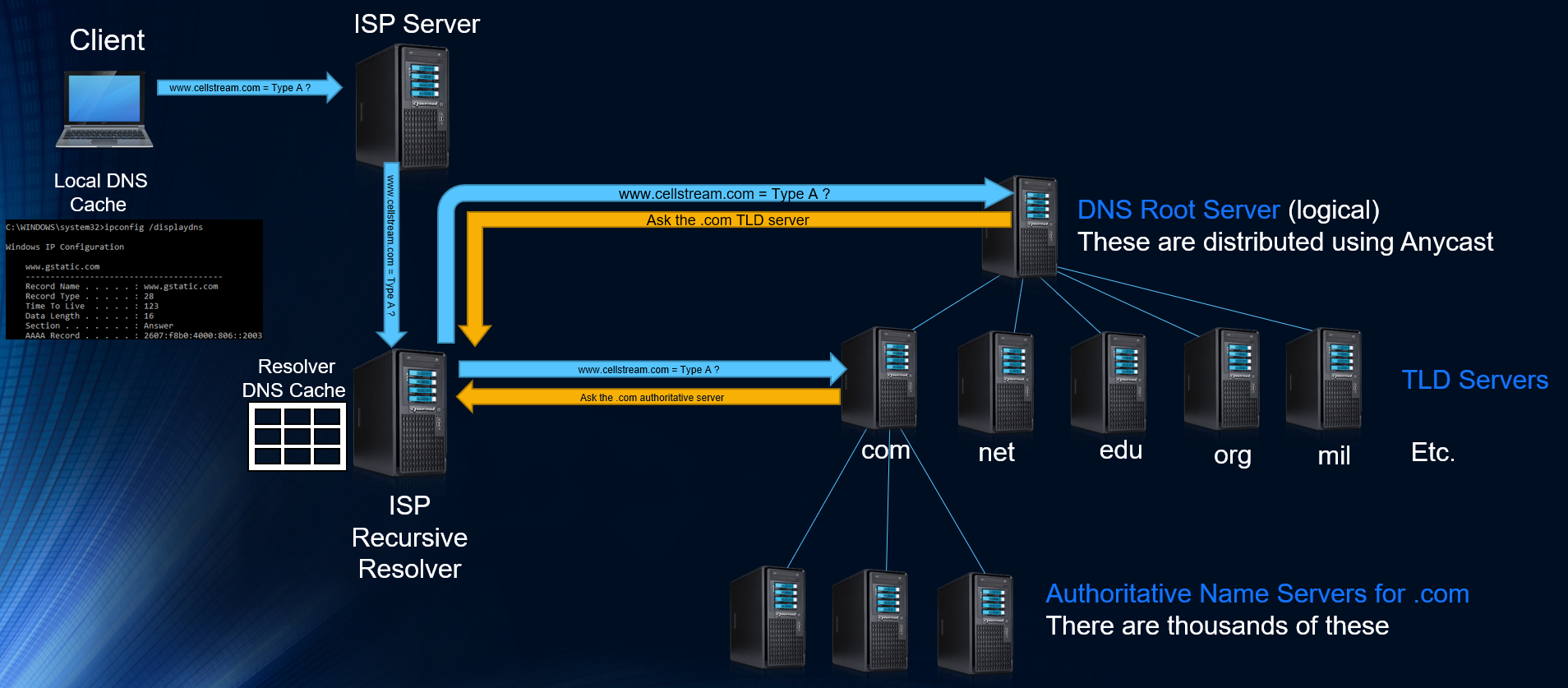 The DNS System In Depth - CellStream, Inc.