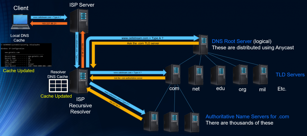 The DNS System In Depth - CellStream, Inc.