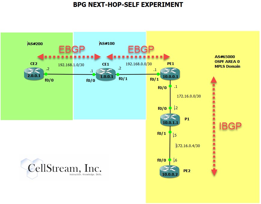 What does the BGP Next-Hop-Self Command Actually do? - CellStream, Inc.