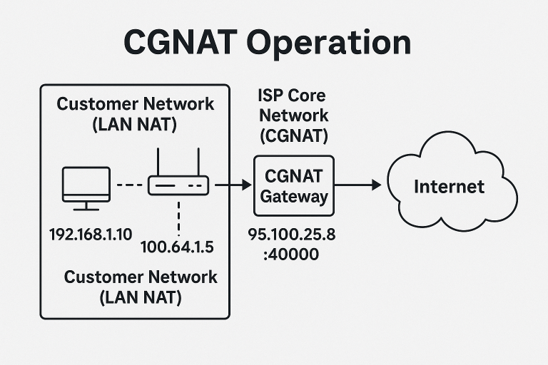 What is CGNAT? - CellStream, Inc.