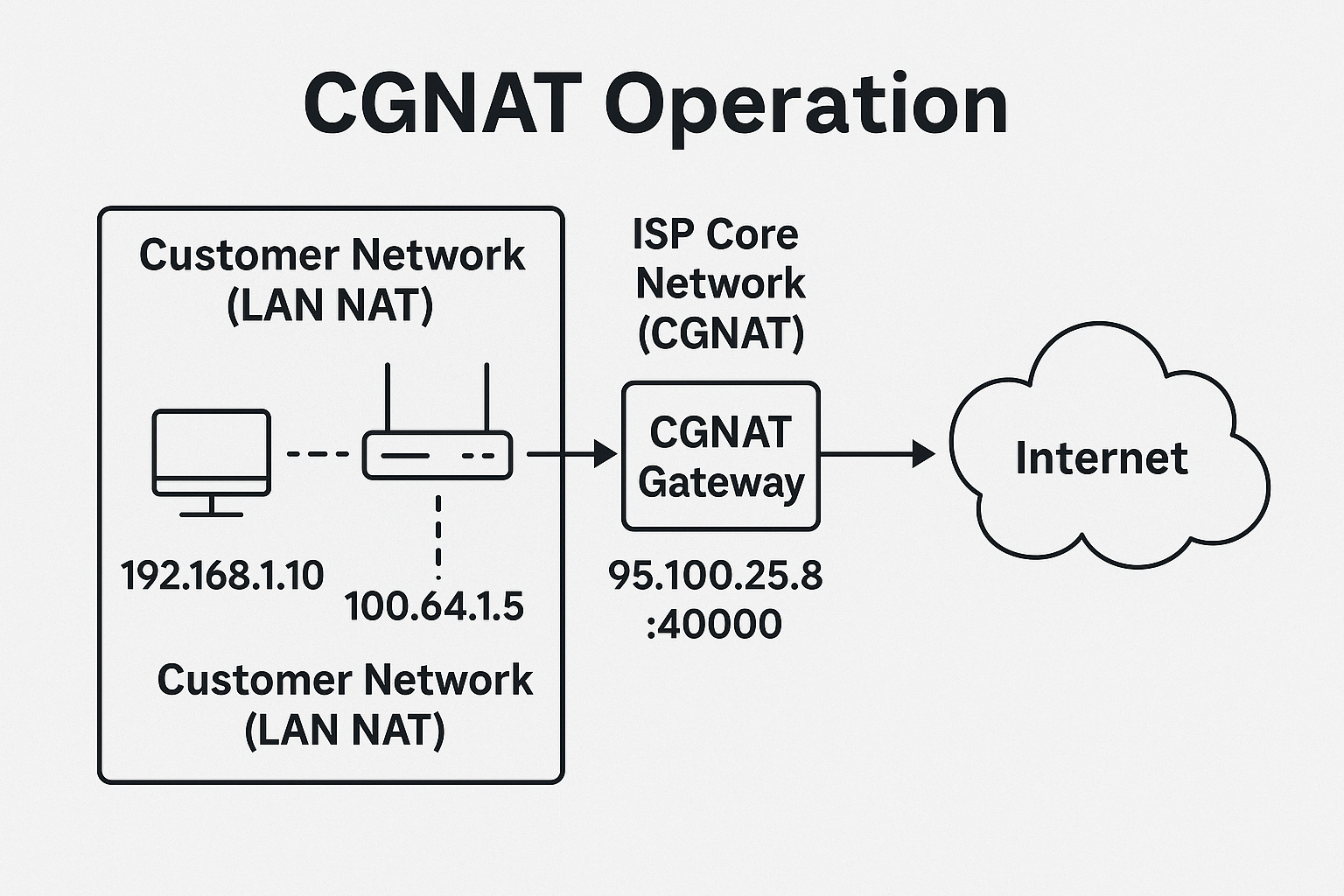 What is CGNAT? - CellStream, Inc.