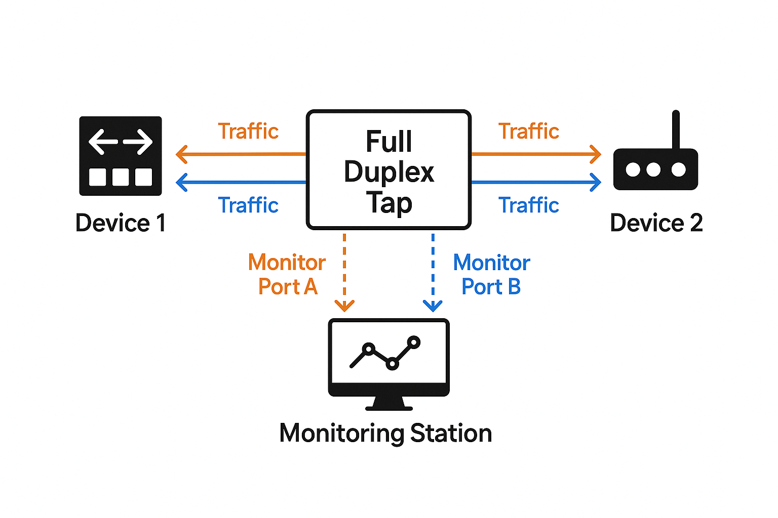 Ethernet Taps to Capture Network Traffic - CellStream, Inc.