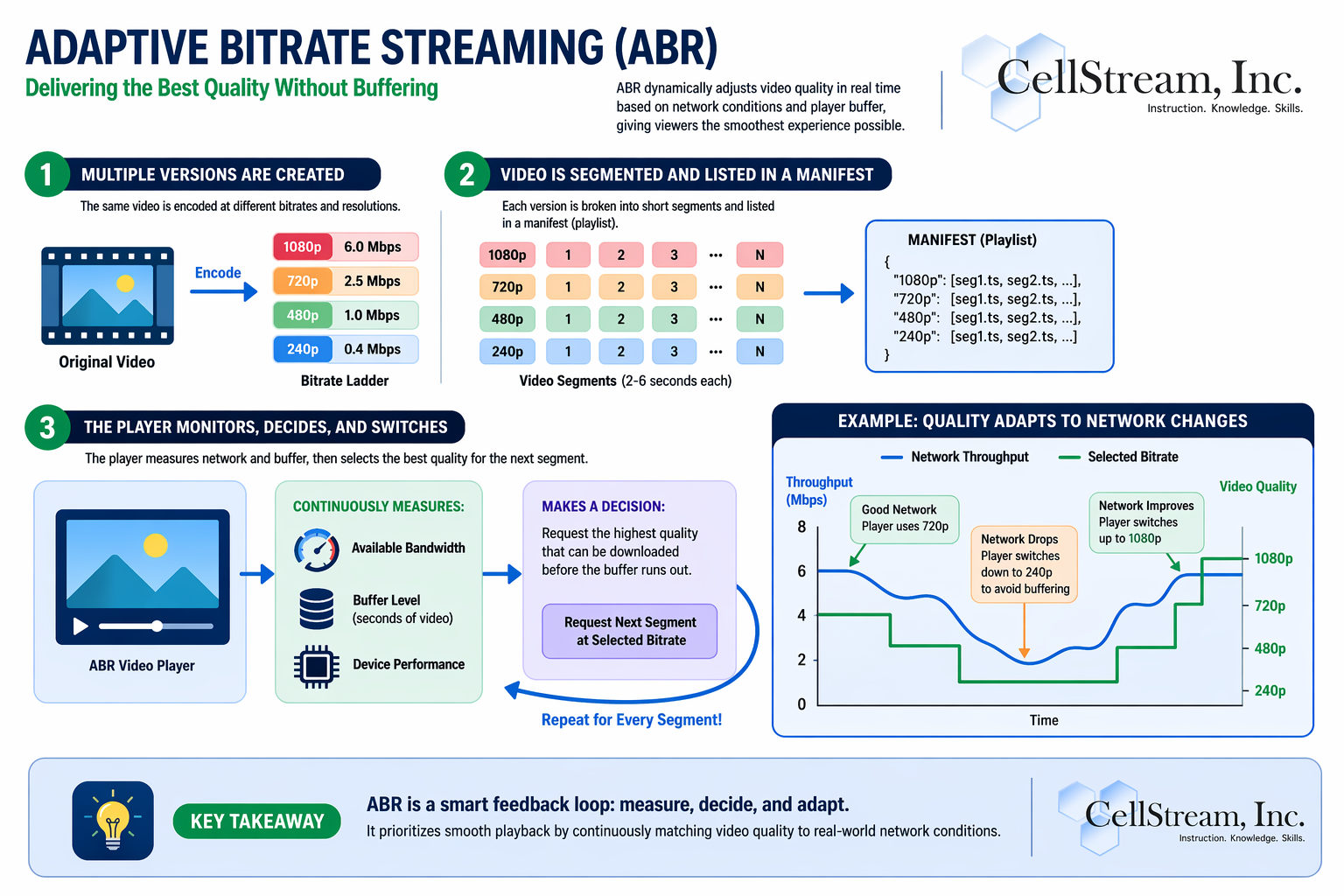 What Is Adaptive Bitrate Streaming (ABR)? - CellStream, Inc.